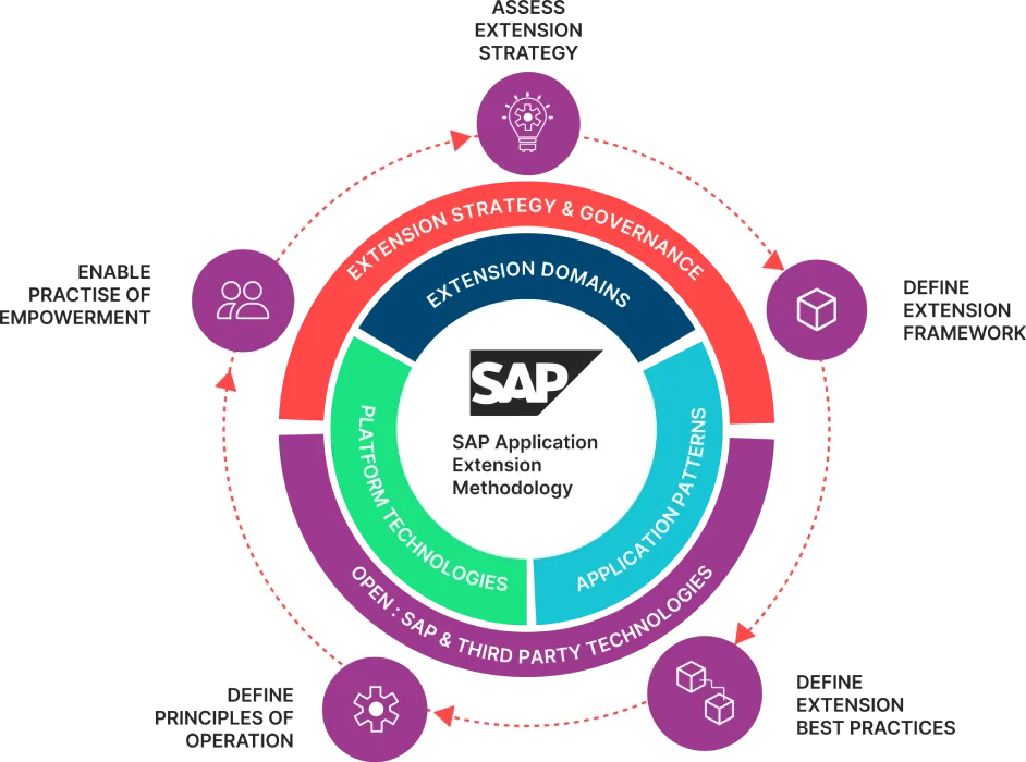 SAP Business Technology Platform - Integritty | Transform Your Business ...
